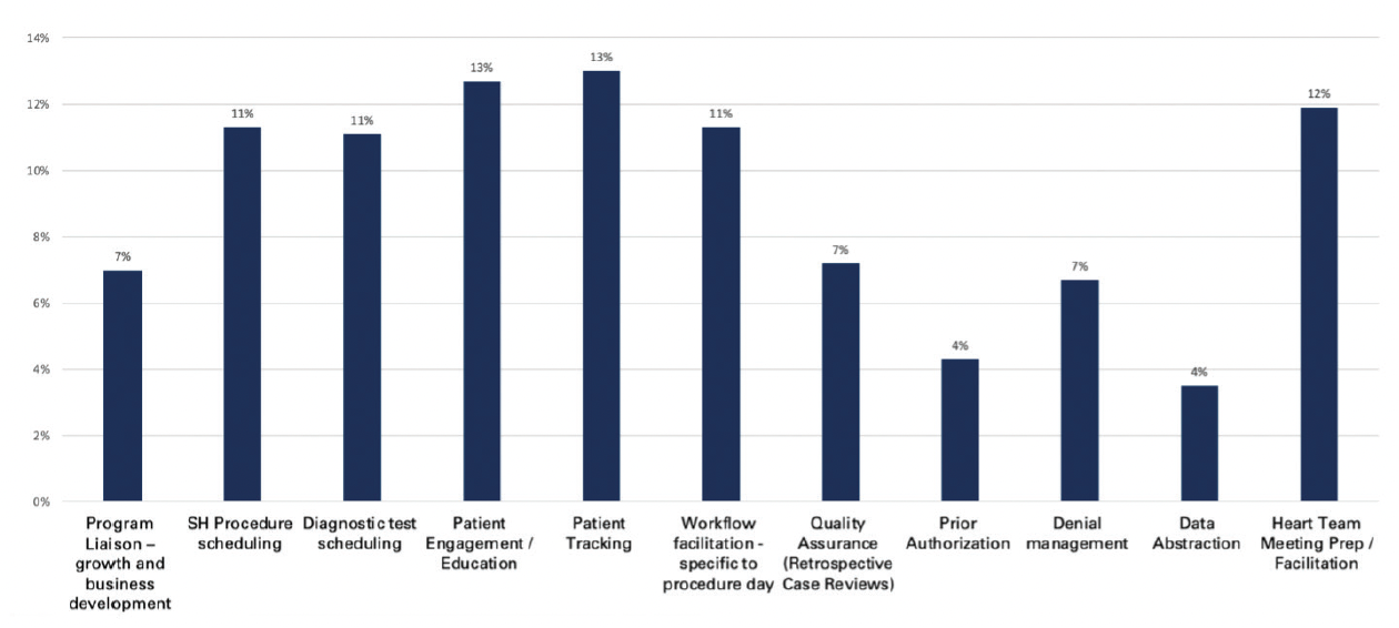 Structural Heart Programming: Evolving to Meet the Demand - Cardiac ...