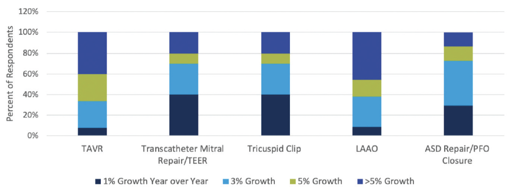Structural Heart Programming: Evolving to Meet the Demand - Cardiac ...