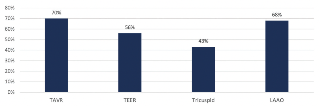 Structural Heart Programming: Evolving to Meet the Demand - Cardiac ...