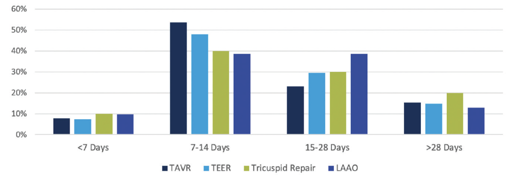 Structural Heart Programming: Evolving to Meet the Demand - Cardiac ...