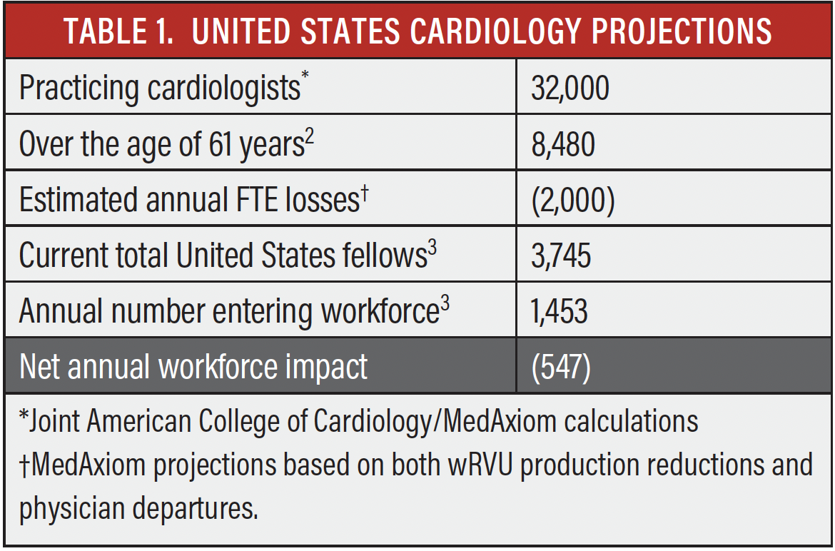 Re-Engineering Cardiology Care Delivery to Meet Growing Demands ...