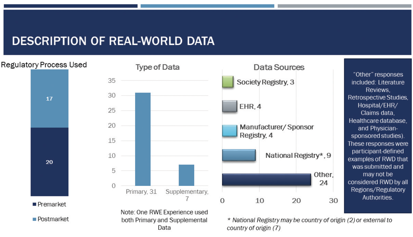 Current Landscape for Global Regulatory Acceptance of Real-World ...