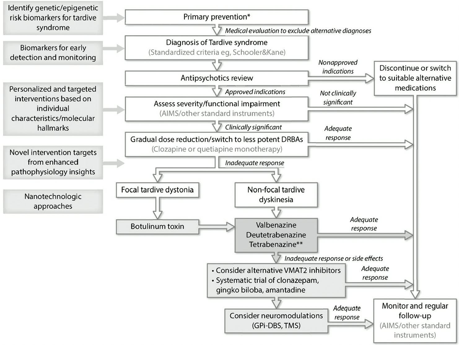 Vmat2 Inhibitors List TD NEWS & VIEWS