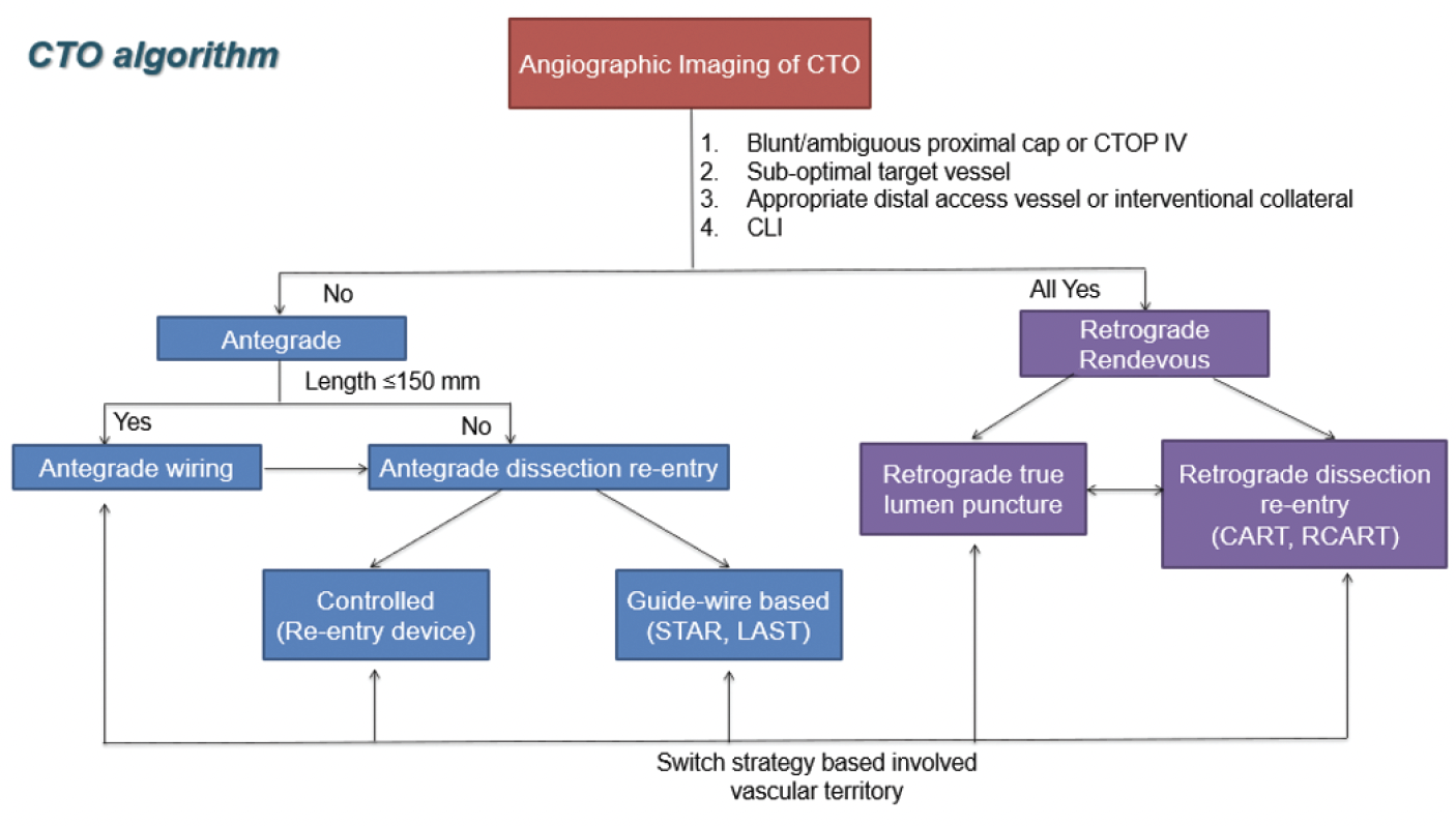 Crossing of Complex Chronic Total Occlusions - Endovascular Today