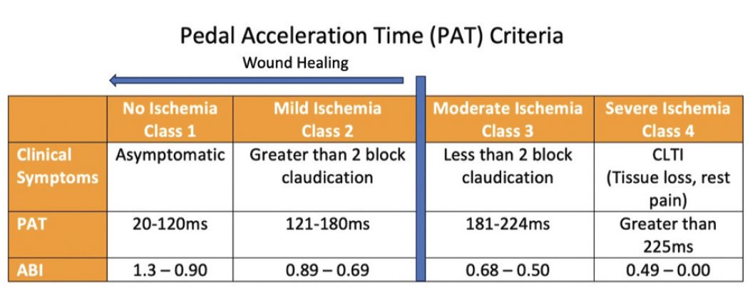 Pedal Acceleration Time Technique for Assessing Revascularization ...