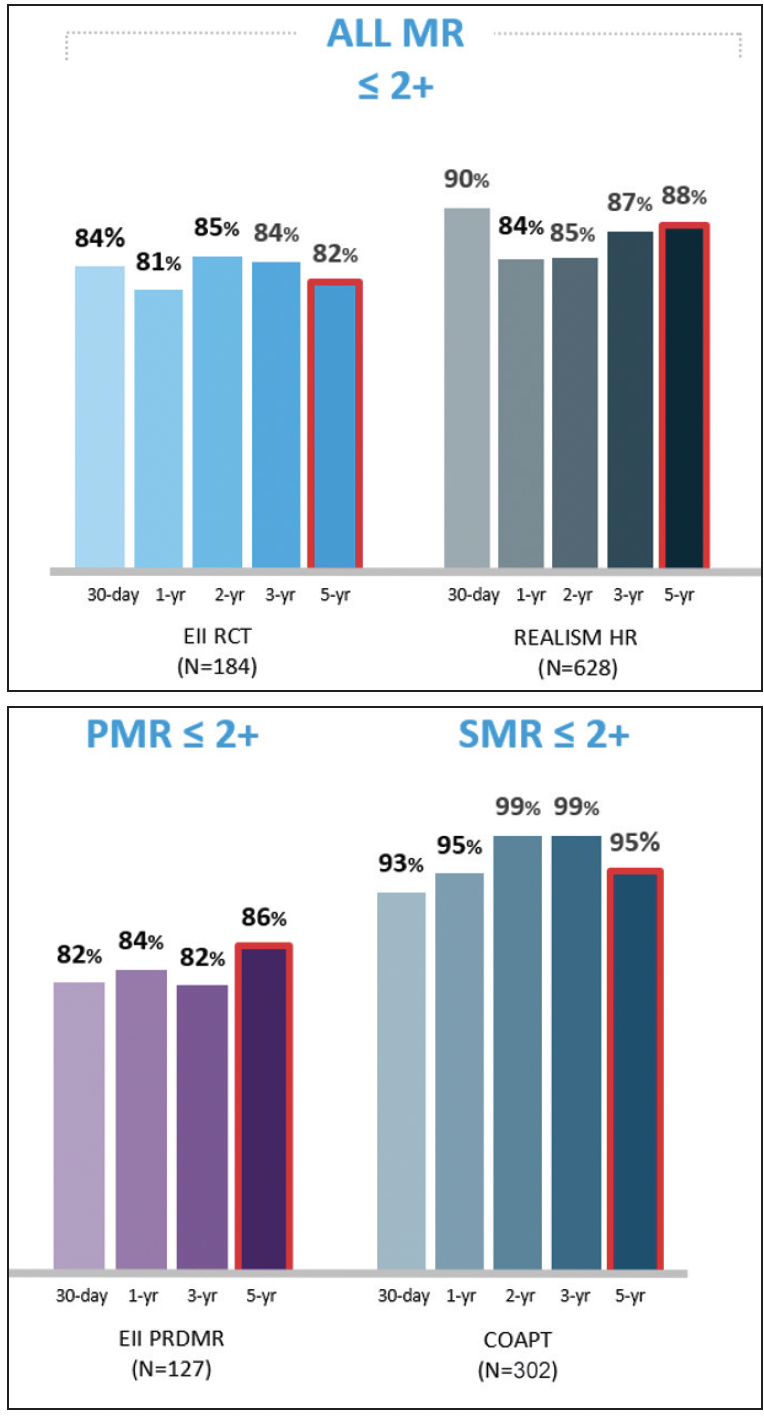 Therapeutic Benefits of TEER With the MitraClip™ Device - Cardiac ...
