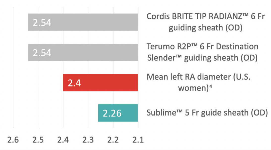 Reducing the Radial-to-Peripheral Gender Gap With 5 Fr Guide Sheaths ...