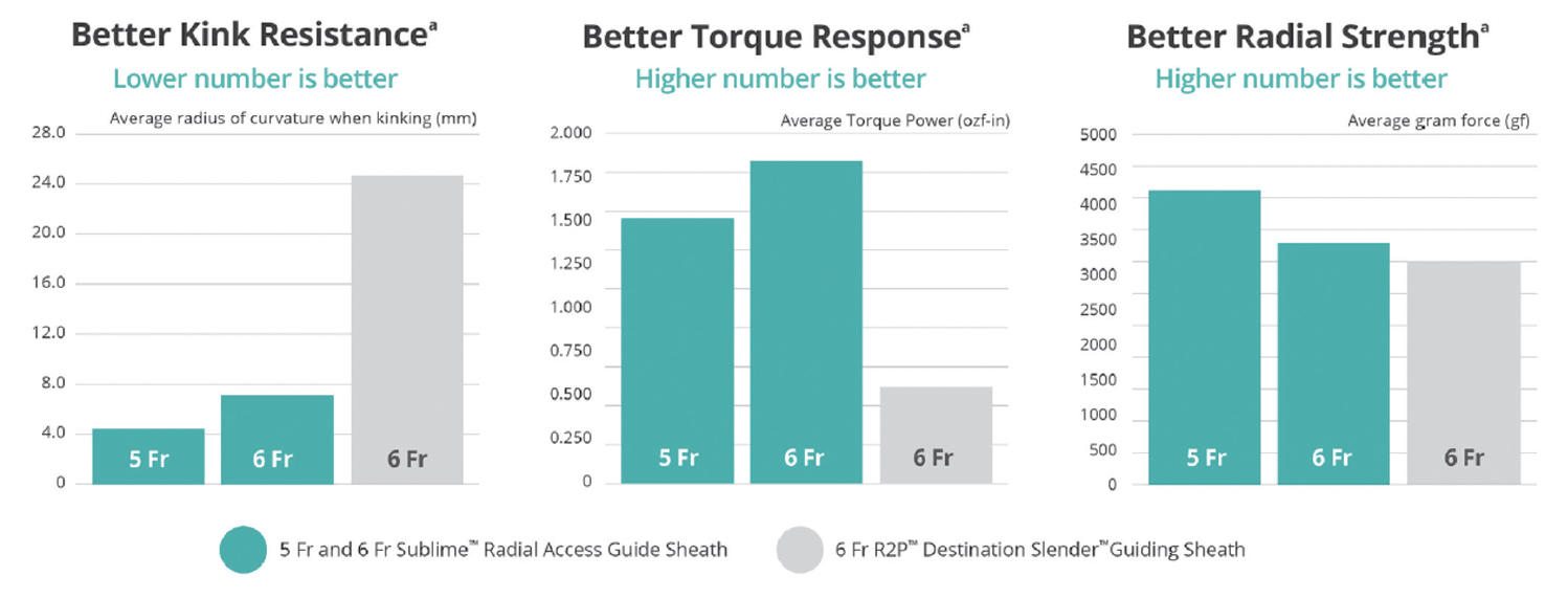 Reducing the Radial-to-Peripheral Gender Gap With 5 Fr Guide Sheaths ...