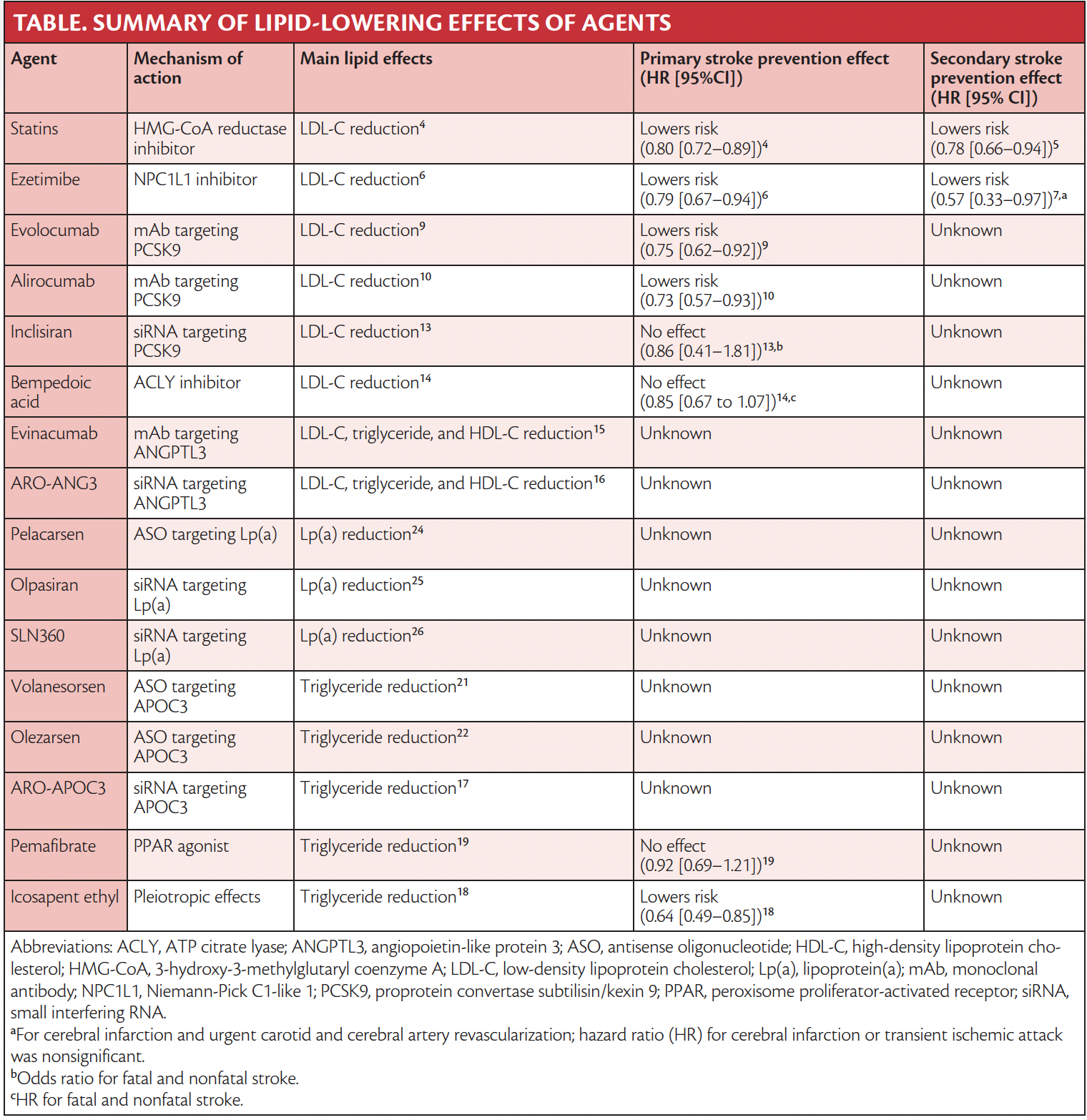 Novel Lipid-Lowering Agents and Stroke Prevention:New Tools, New ...