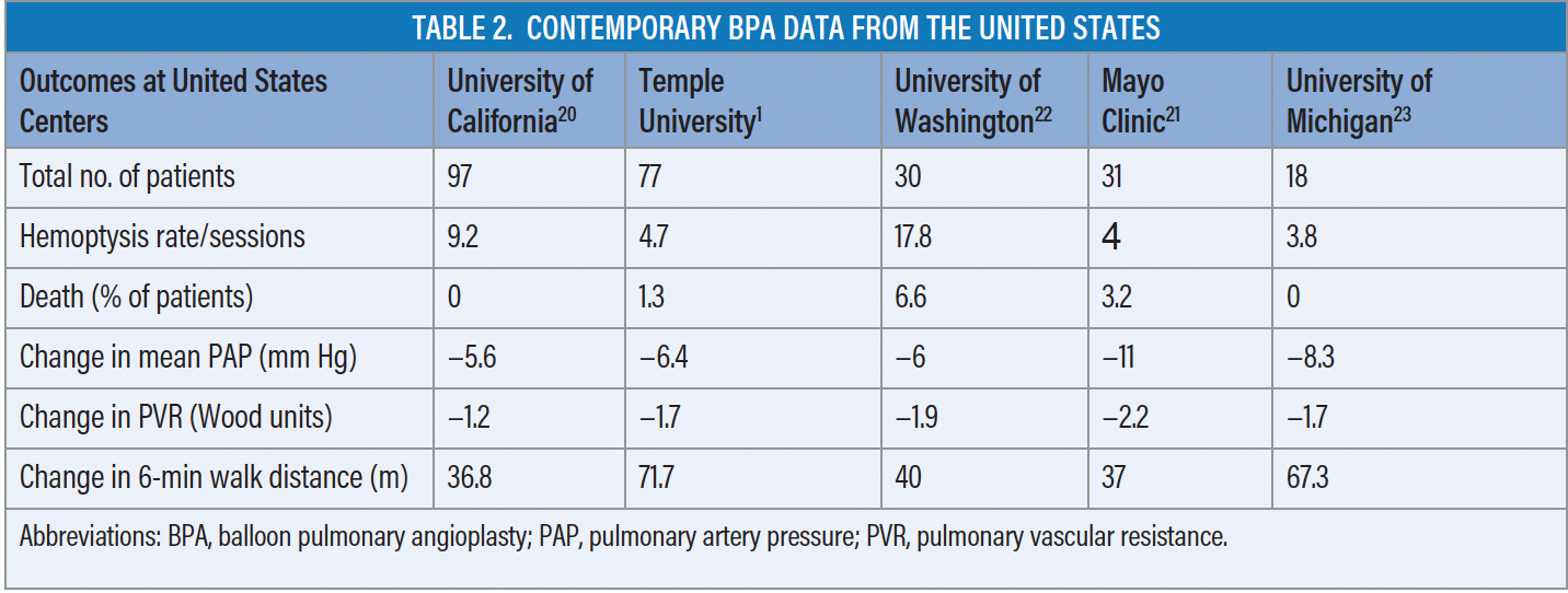 Balloon Pulmonary Angioplasty in CTEPH and CTEPD: Where Is This All ...