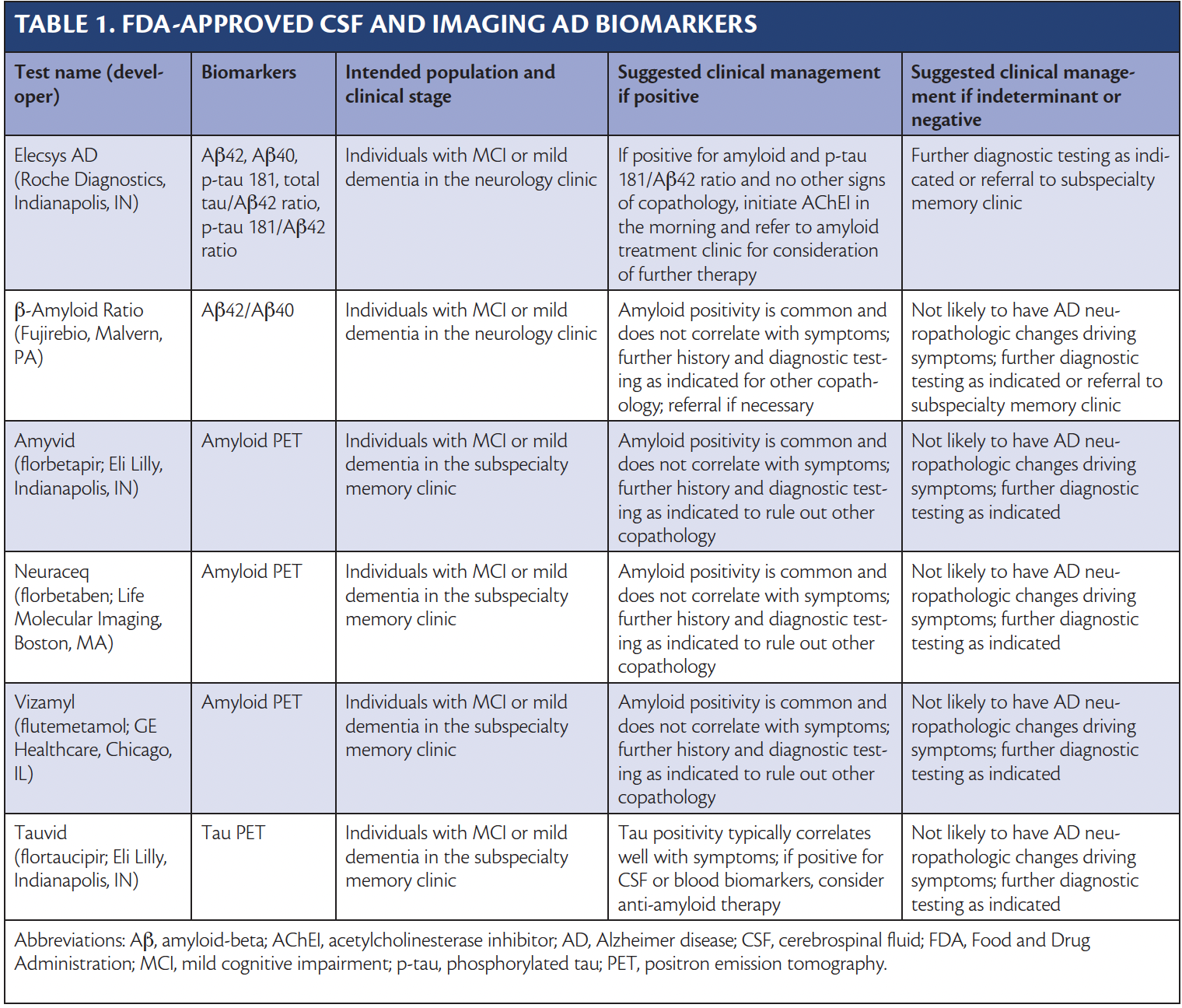 Blood-Based Biomarkers in Alzheimer Disease: Clinical Implementation ...