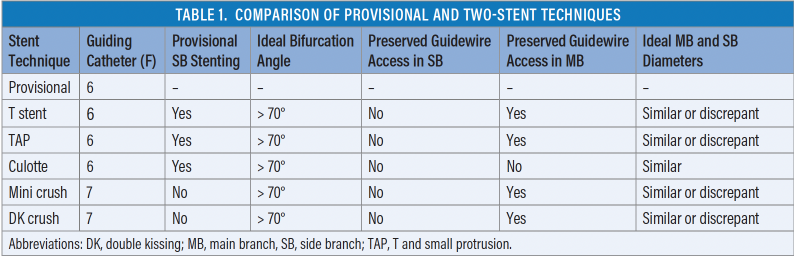 Provisional Versus Two-Stent Bifurcation PCI: Types of Bifurcation ...