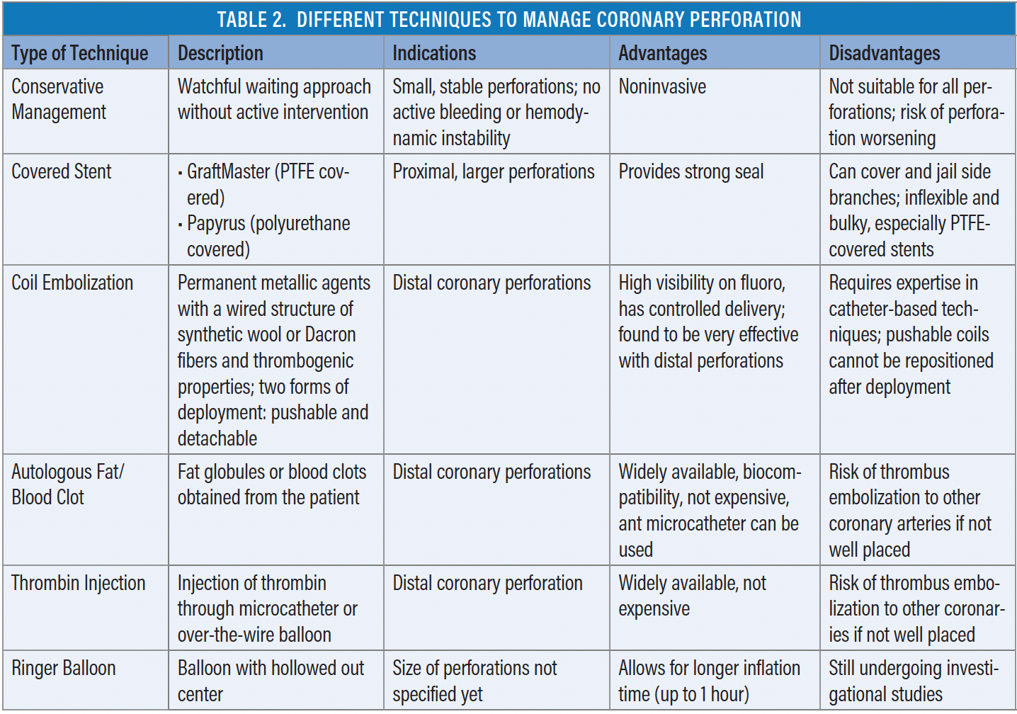 Perforation Management - Cardiac Interventions Today