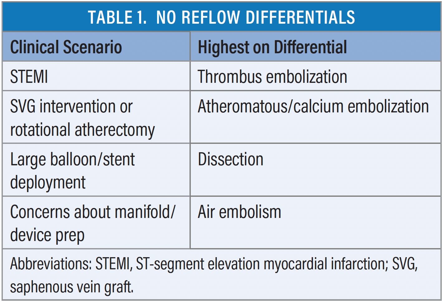 Management of No Reflow and Thrombus - Cardiac Interventions Today