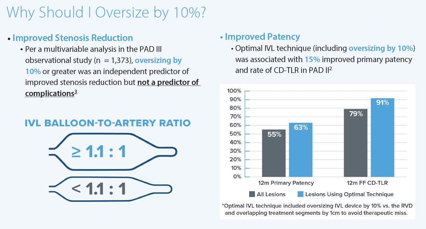 Shockwave Peripheral IVL: Size for Success - Endovascular Today