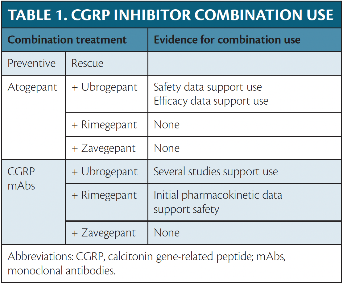 Headache Medicine Update: What’s New in CGRP Functional Blocking Agents ...