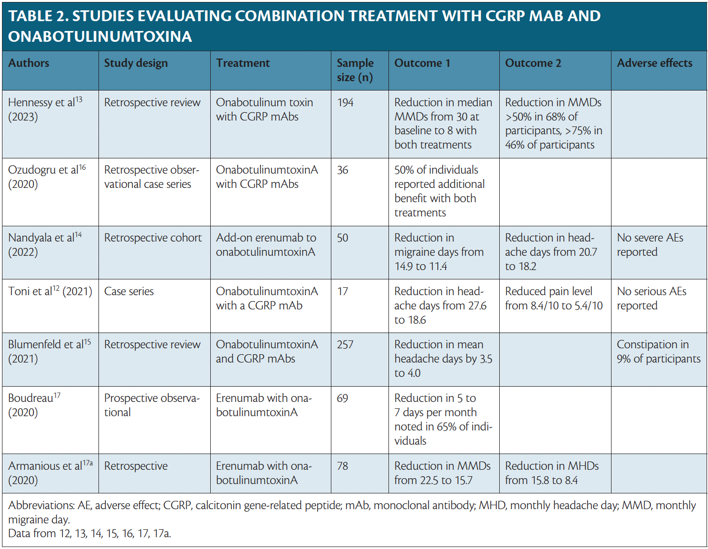 Headache Medicine Update: What’s New in CGRP Functional Blocking Agents ...