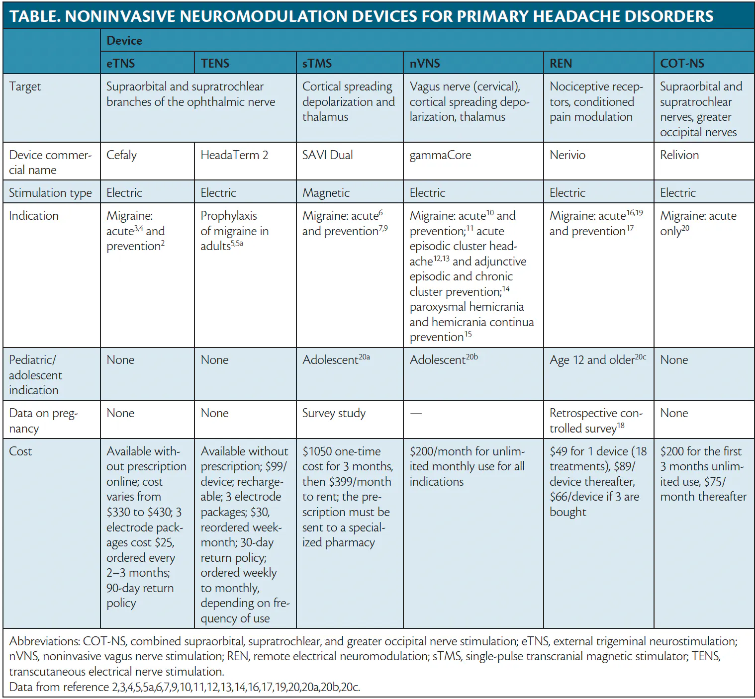 Neuromodulation Devices