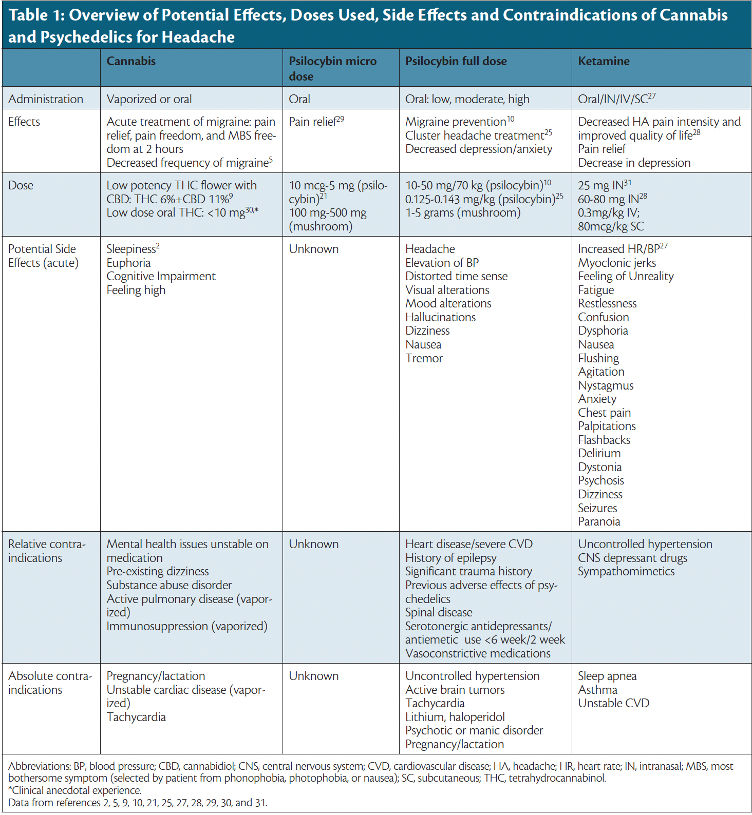 Cannabinoids and Psychedelics for Headache Management - Practical Neurology