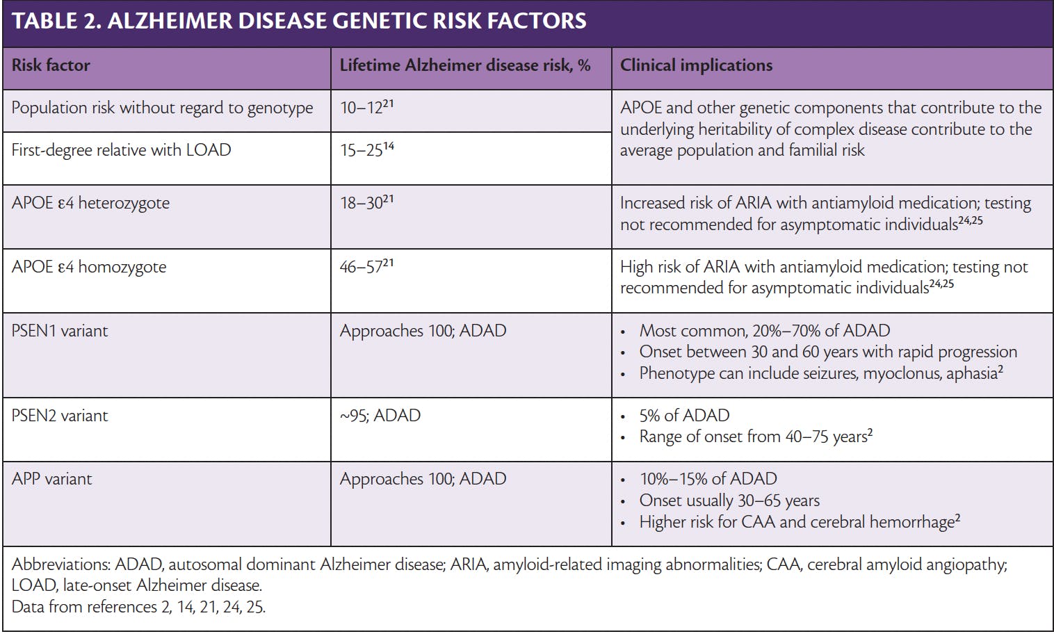 Location Of Gene For Alzheimers Comorbidity Guided Text Mining And