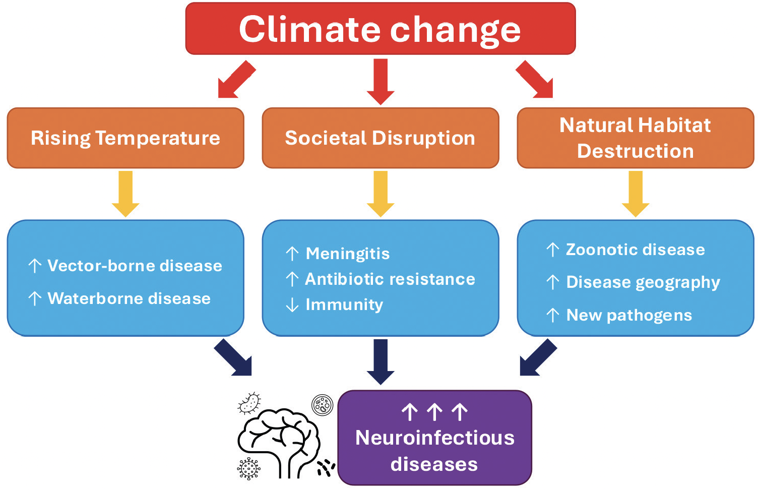 The Effects of Climate Change on Emerging Infections and the Global ...
