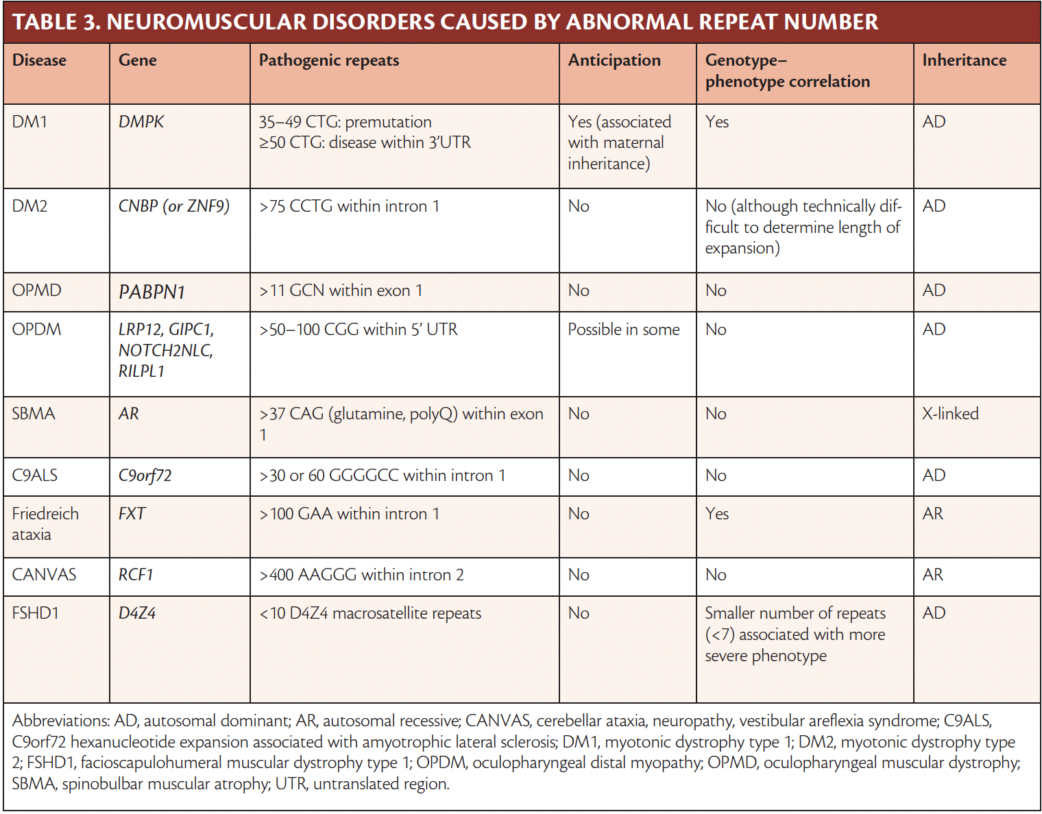 Neuromuscular Notes: Genetic Testing for Neuromuscular Diseases ...