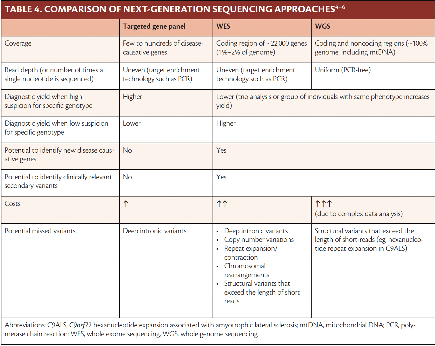 Neuromuscular Notes: Genetic Testing for Neuromuscular Diseases ...